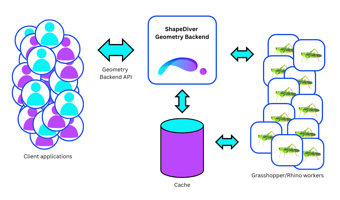 Understanding the Geometry Backend API